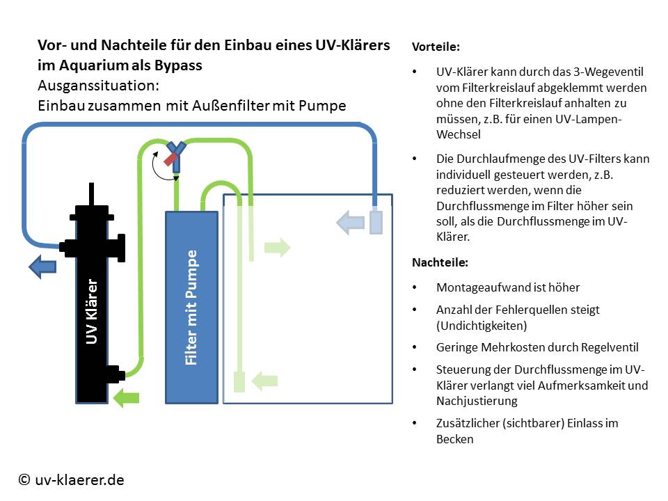 Installation / Einbau UV-Klärer als Bypass mit Aussenfilter und Pumpe ...